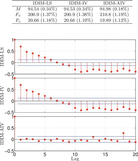 figure 4 from an automated instrumental variable method for rigid