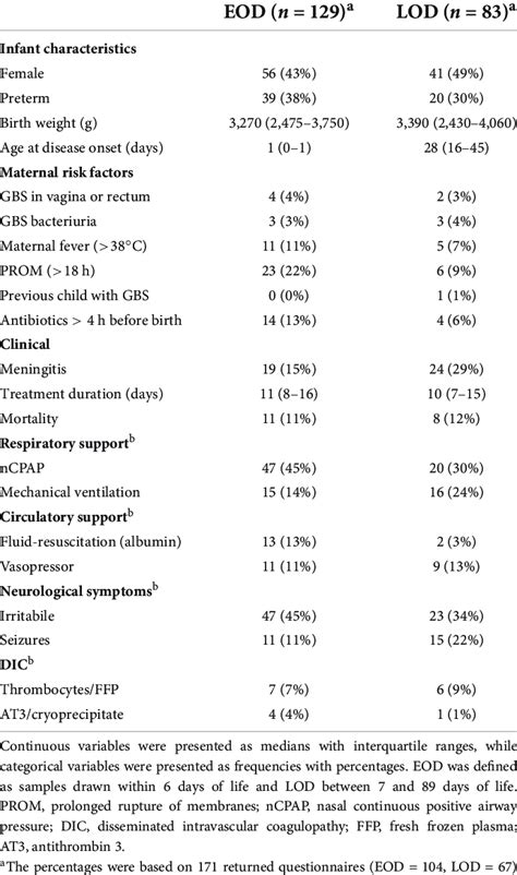 Information On 212 Infants With Group B Streptococcus Gbs Isolates By