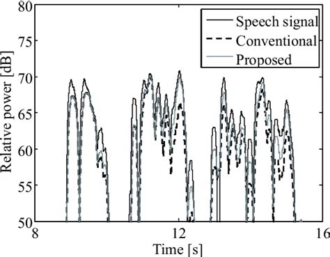 figure 16 from noise power estimation based on ratio of stationary