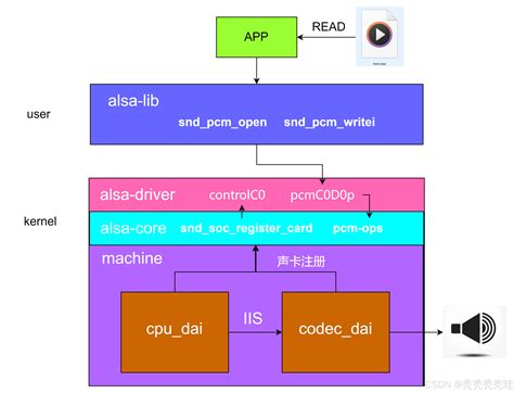 Alsa音频驱动框架基于linux内核510160linux驱动 Csdn专栏