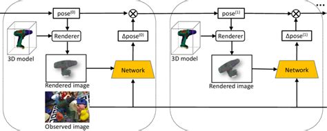 We Propose Deepim A Deep Iterative Matching Network For 6d Object Pose