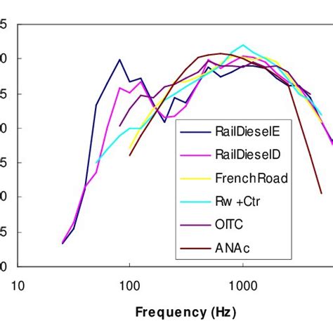 Comparison Of Traffic Noise Spectra Download Scientific Diagram