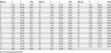 Geographical Coordinates Of Sites Wgs 84 With Longitude In Decimal Download Table