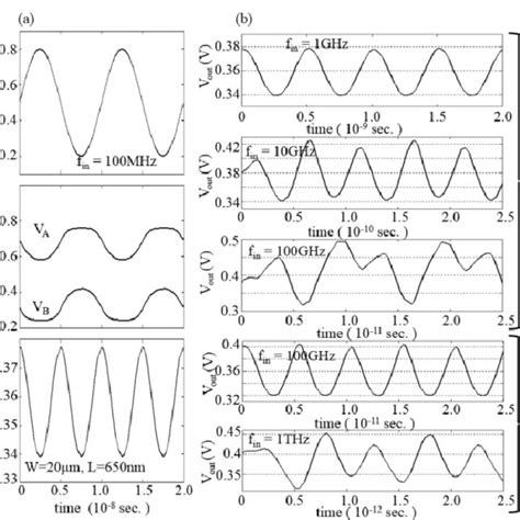 Ac Simulation Of The Proposed Frequency Doubler A Input Signals Download Scientific Diagram