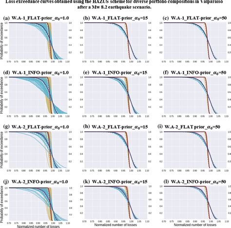 Normalized Loss Exceedance Curves Lec For Different Exposure
