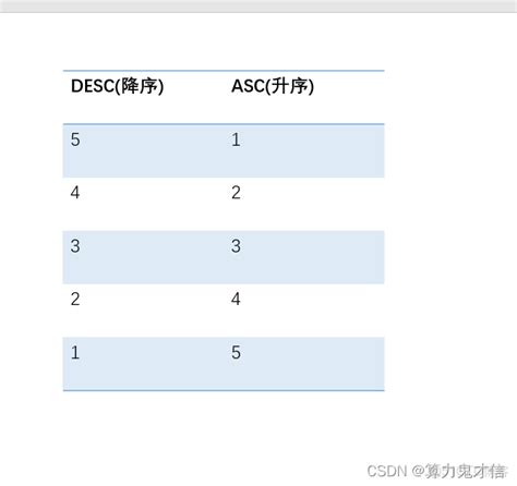 Mysql从小到大排序 Mysql从高到低mob6454cc6a8ab0的技术博客51cto博客 Mysql从小到大排序 Mysql从高到低mob6454cc6a8ab0的技术博客51cto博客