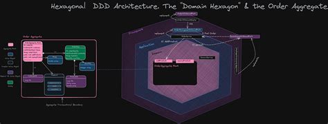 microservices hexagonal architecture the aggregate javarevisited
