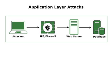 Application Layer Attacks Geeksforgeeks