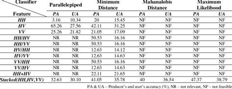 Classification Accuracies Of Bare Soil With Supervised Classifiers