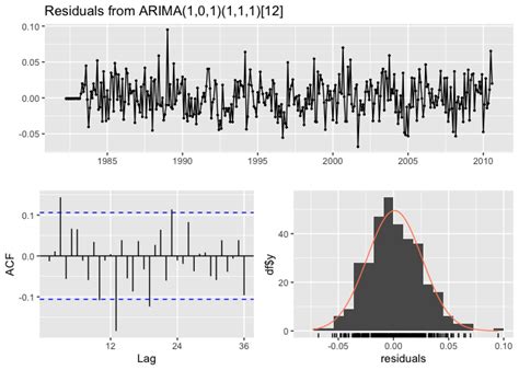 Analyzing And Forecasting With Time Series Data Using Arima Models In R Ibm Developer