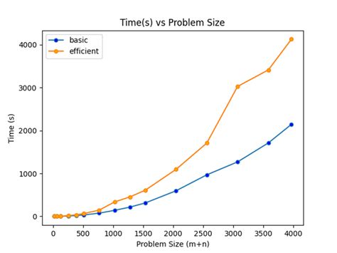 github krushangsk17 sequence alignment problem by dp and dnc combined
