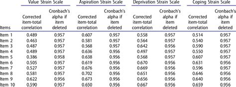 Item Total Statistics Of The Pss Download Scientific Diagram