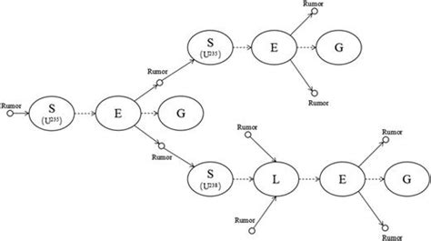 A Rumor Propagation Model Based On Nuclear Fission Aip Advances Aip