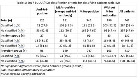 Accuracy Of The 2017 European Alliance Of Associations For Rheumatology
