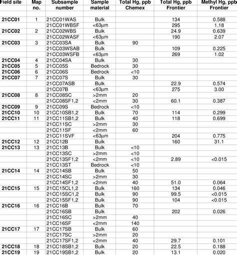 Mercury And Methylmercury Concentrations In Dredge Tailings And