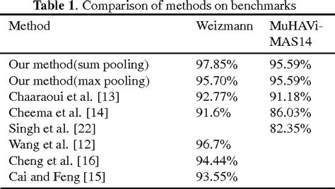 Table 1 From Learning Zeroth Class Dictionary For Human Action