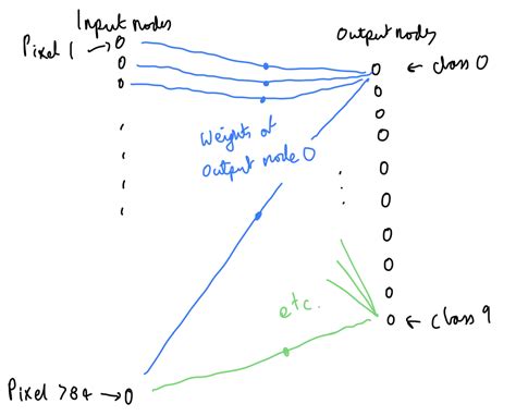 Visualising A Fully Connected Neural Network Classifying Mnist Digits