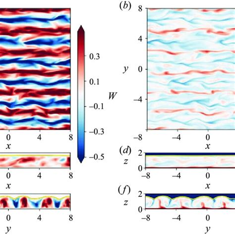 Contours Of Vertical Velocity W And Temperature θ At The Horizontal