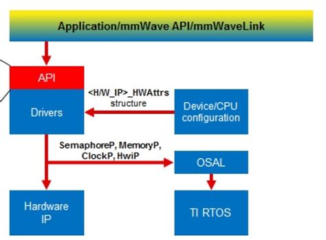 AWR BOOST MmWave SDK Doc Ref Guide Question On Components Drivers Sensors Forum