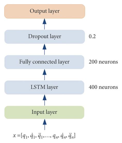 Proposed Deep Learning Architecture Download Scientific Diagram