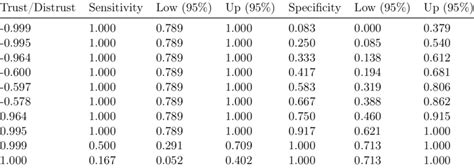 ROC Analysis Sensitivity Vs Specificity Download Table