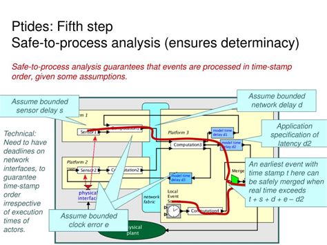 Ppt Leveraging Synchronized Clocks In Distributed Applications Powerpoint Presentation Id