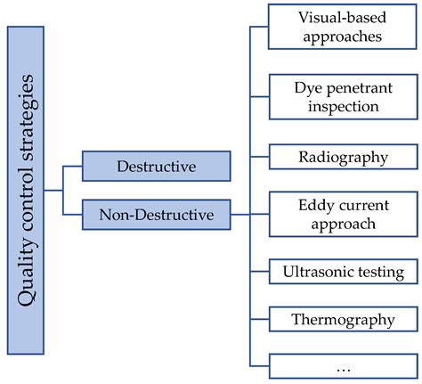 Visual Based Defect Detection And Classification Approaches For
