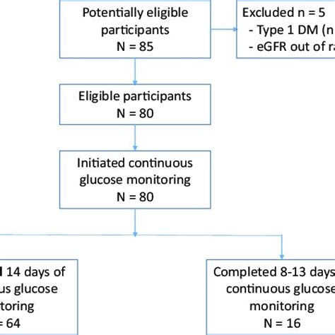 A Plot Of Serum Fructosamine Level Against Average Glucose Download Scientific Diagram