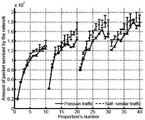 results for ta1 structure and ospf routing algorithm and elastic