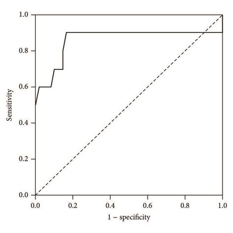 Receiver Operating Characteristic Curve For Initial Left Ventricular