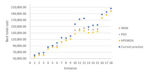 Scatter Plot Of The Average Computational Time Obtained From Table 6