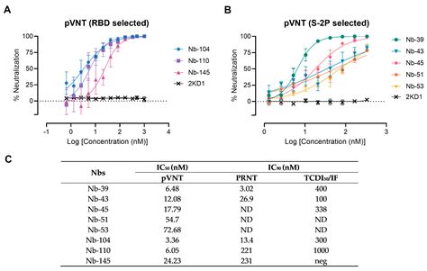 Viruses Free Full Text Sars Cov 2 Specific Nanobodies Neutralize