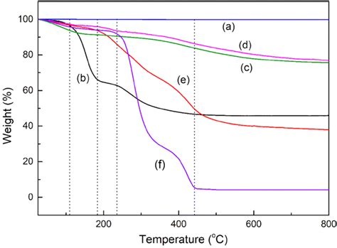 Tga Curves Of A Sio2 B Mpssio2 C Pilsio2 5 D Pilsio2