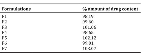 Table 8 From Formulation And Evaluation Of Gastroretentive Drug Delivery System Containing