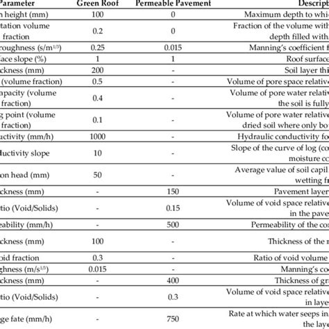 Pdf Simulation Of Low Impact Development Lid Practices And