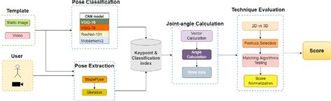 Figure 1 From An Automatic Tool For Yoga Pose Grading Using Skeleton Representation Semantic