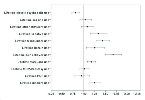 Result Of Multivariate Logistic Regression Model Predicting Past Month