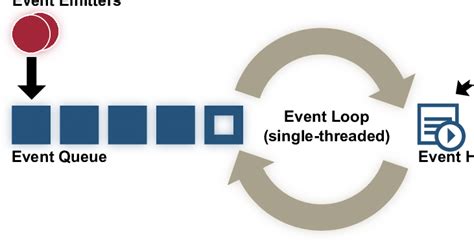 Javascript What Is The Difference Between Callback Queue And Event