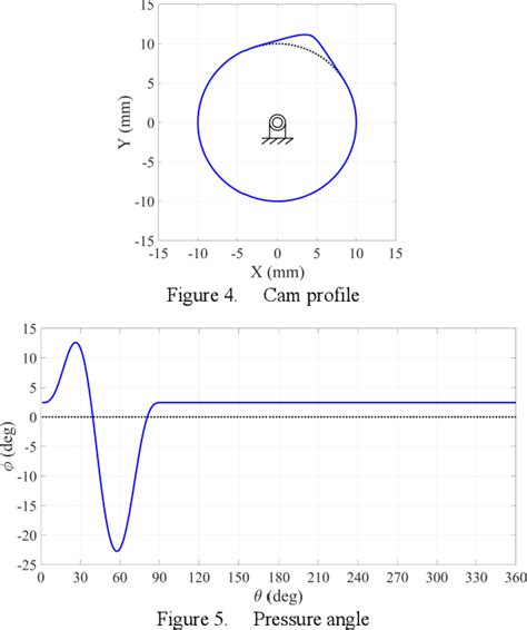 figure 1 from a computational approach for cam design parameters