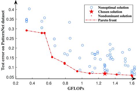 Pareto Front Of The Second Search Phase For The Patternnet Dataset The Download Scientific