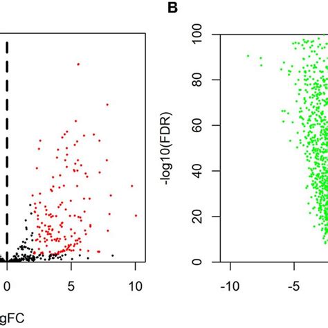Volcano Plot Of Differentially Expressed Rnas Normalized Expression