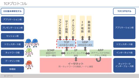 Tcpプロトコル｜コアラでも分かるitスキル