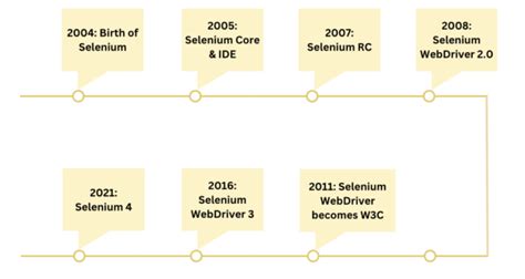Selenium Testing Detailed Guide 2025