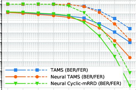 Berfer Performance Of Different Decoders For The 241121 Qr Code
