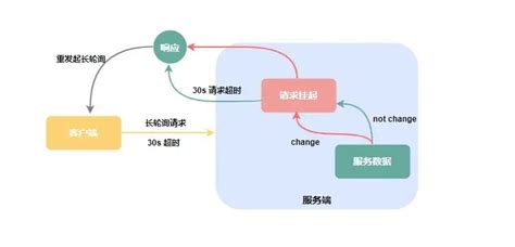 四种实时通信技术：短轮询、长轮询、websocket 和 Sse Csdn博客