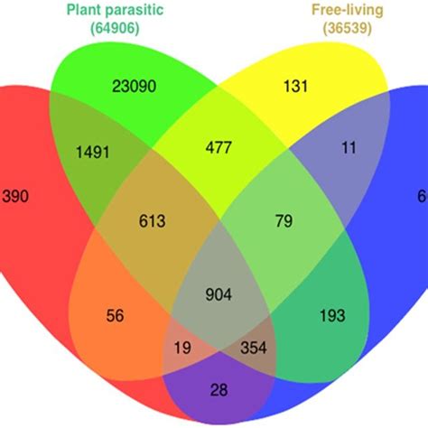 A Venn Diagram Showing The Blast Results Of H Schachtii Transcriptome Download Scientific