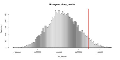 Monte Carlo Cost Estimates Engineers Throwing Dice R Bloggers