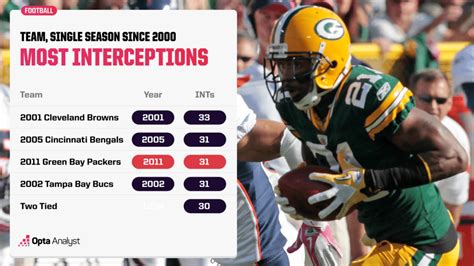 Which Players Have The Most Defensive Interceptions In A Season