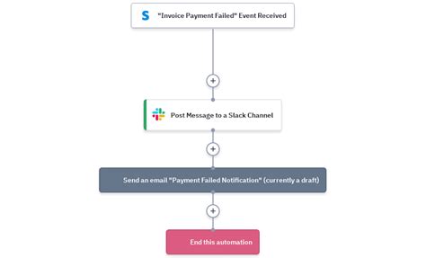 stripe invoice payment failed follow up activecampaign marketplace