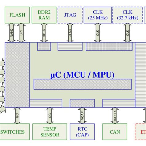 Hardware Architecture Diagram Blocks Download Scientific Diagram